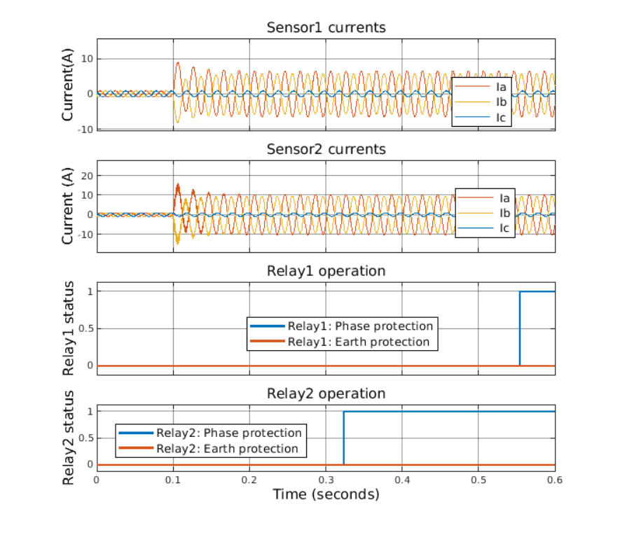 Overcurrent Relay Protection In Ac Microgrid