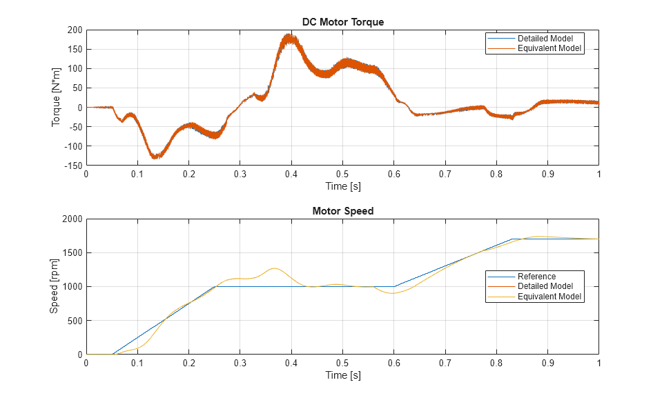 SM Velocity Control - MATLAB & Simulink