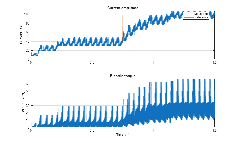 Switched Reluctance Machine Current Control Matlab And Simulink