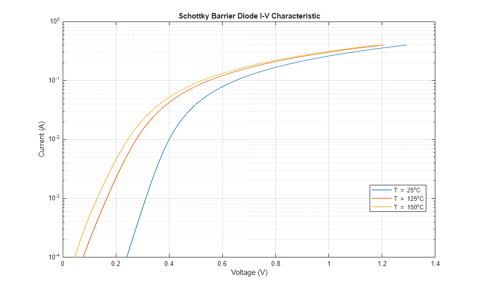 Schottky Diode Characteristics