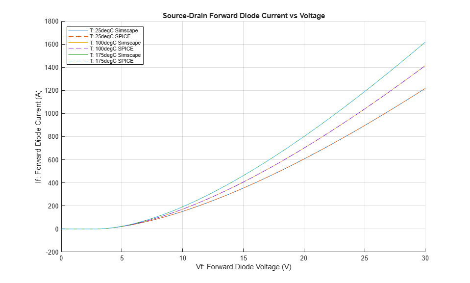 SiC MOSFET Parameterization Using Simulation Results from SPICE - MATLAB & Simulink