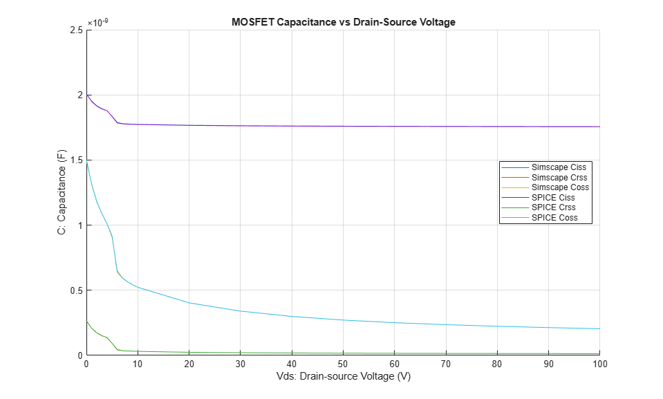 SiC MOSFET Parameterization Using Simulation Results from SPICE - MATLAB & Simulink