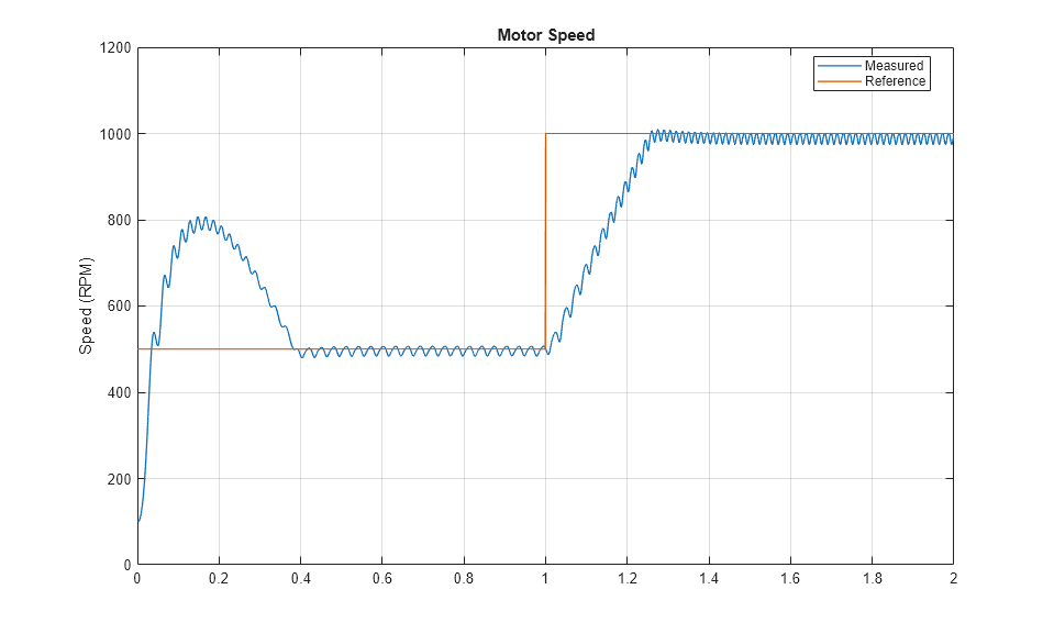Single-Phase PMSM Control - MATLAB & Simulink