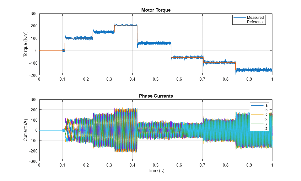 Six-Phase PMSM Torque Control - MATLAB & Simulink