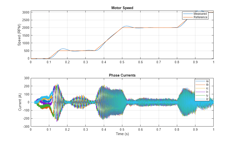 Six-Phase PMSM Velocity Control - MATLAB & Simulink