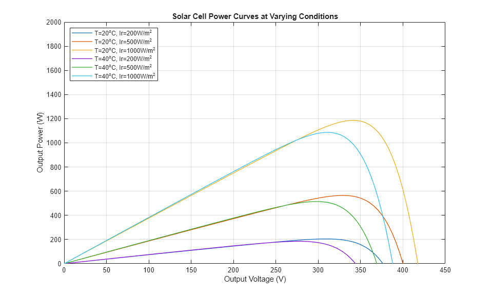 Solar Cell Power Curve - MATLAB & Simulink