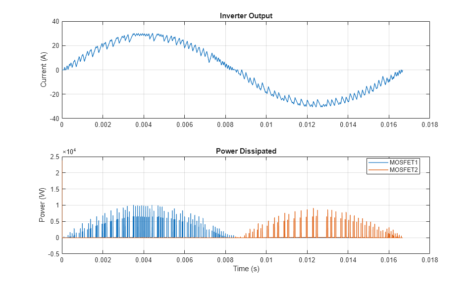 Solar Power Inverter - MATLAB & Simulink
