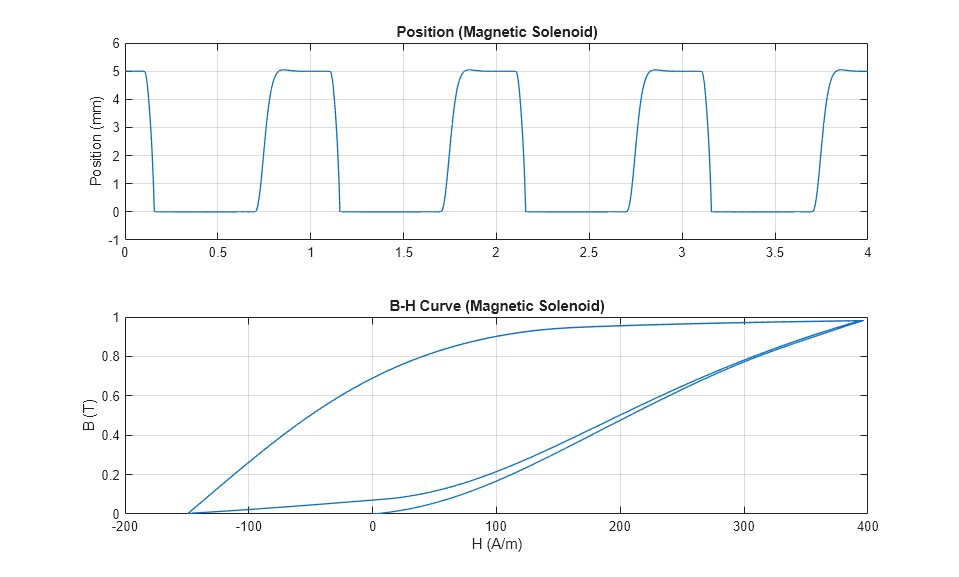 Custom Solenoid with Magnetic Hysteresis - MATLAB & Simulink