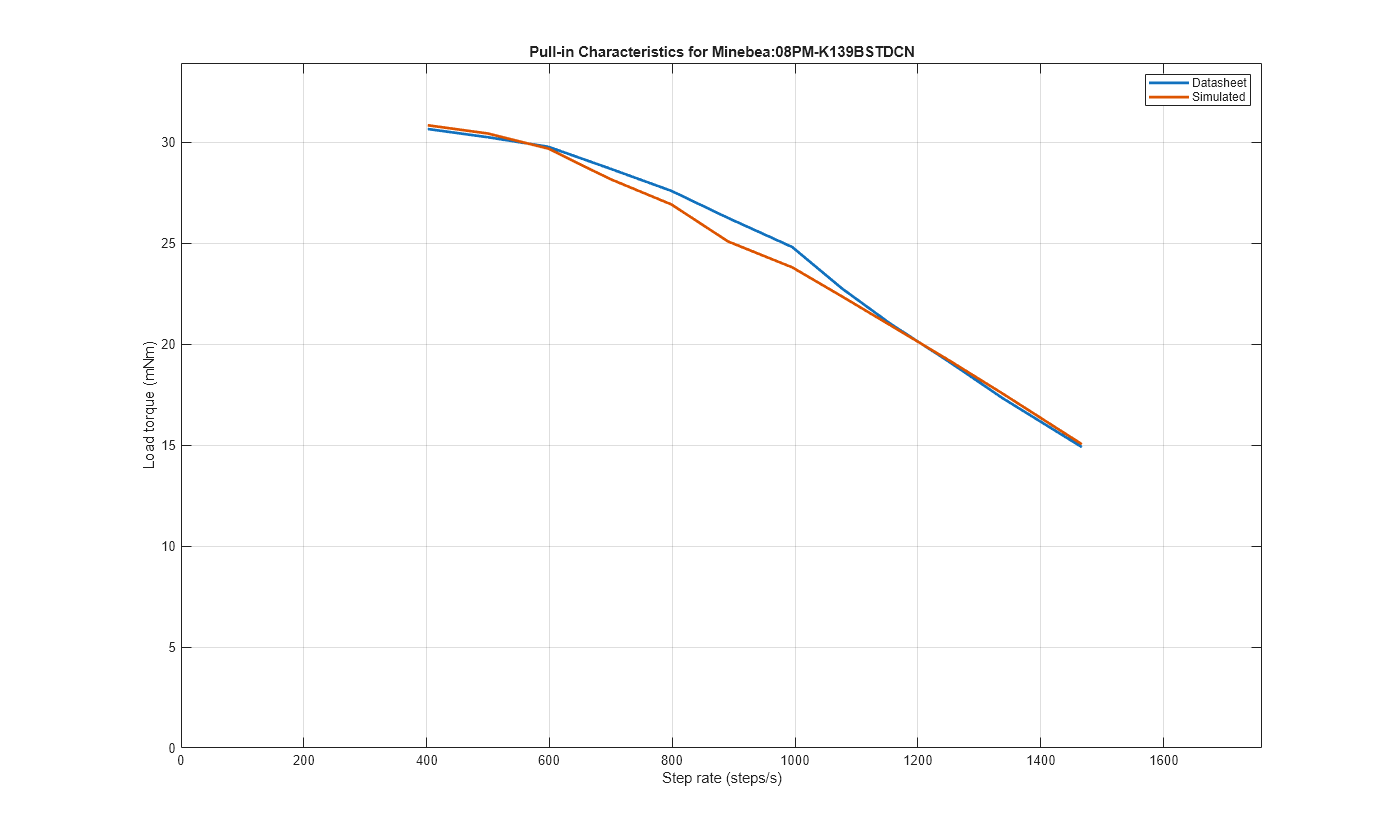 Pre-Parameterized Stepper Motor Block Validation - MATLAB & Simulink