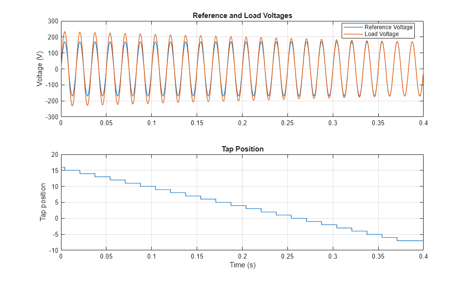 Tap-Changing Transformer for Automatic Voltage Regulation - MATLAB & Simulink