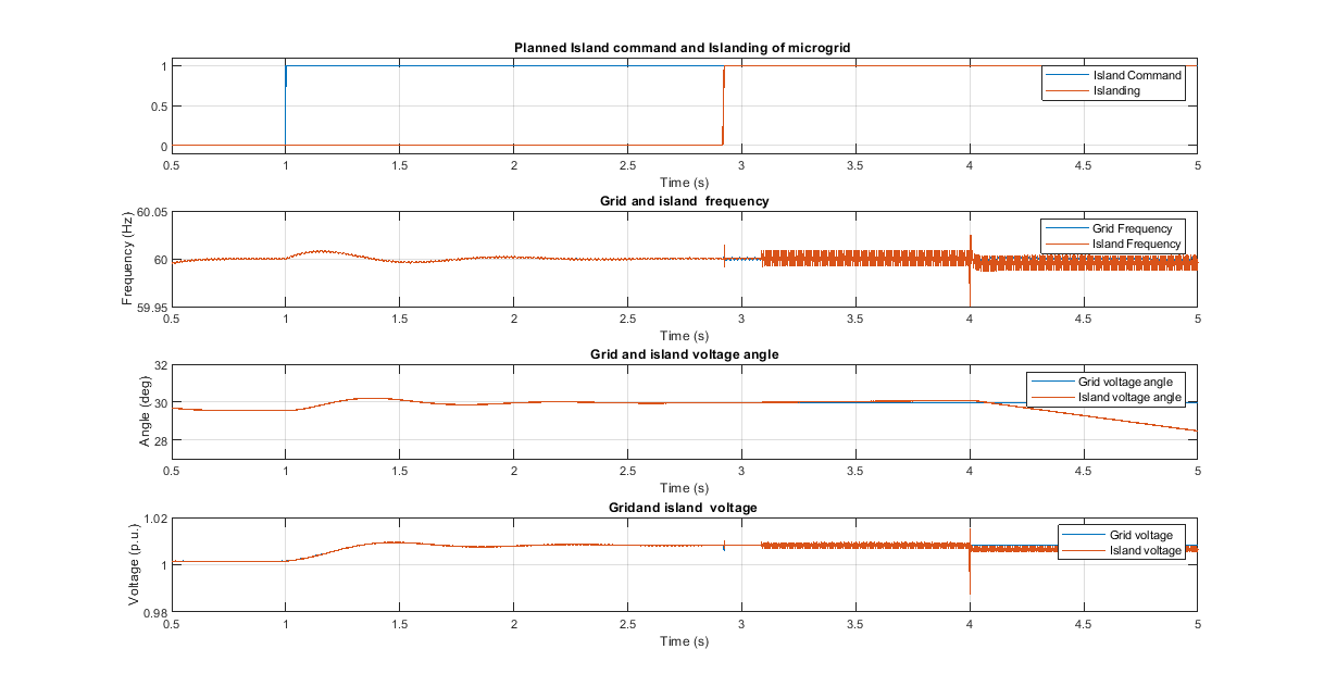 Microgrid Planned Islanding from Main Grid - MATLAB & Simulink