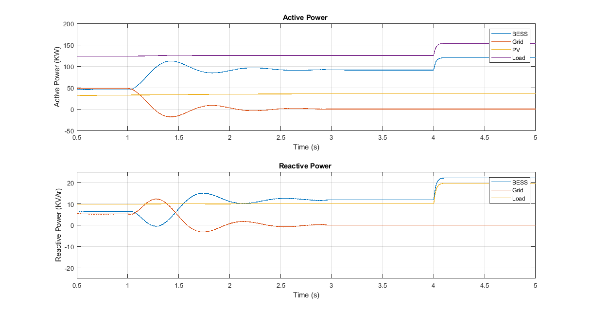 Microgrid Planned Islanding from Main Grid - MATLAB & Simulink