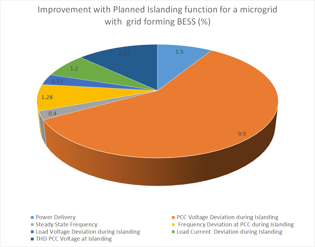 Microgrid Planned Islanding from Main Grid - MATLAB & Simulink