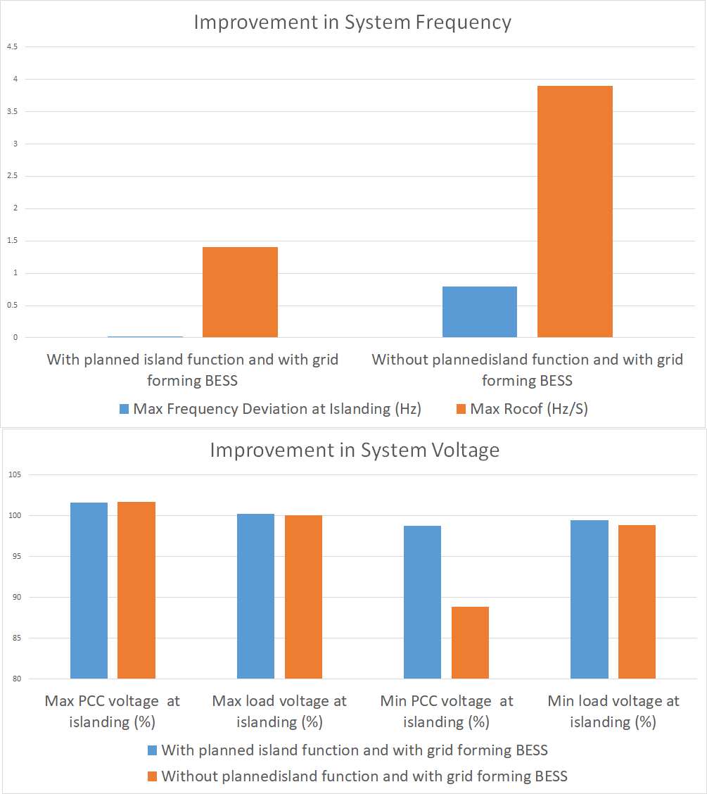 Microgrid Planned Islanding from Main Grid - MATLAB & Simulink