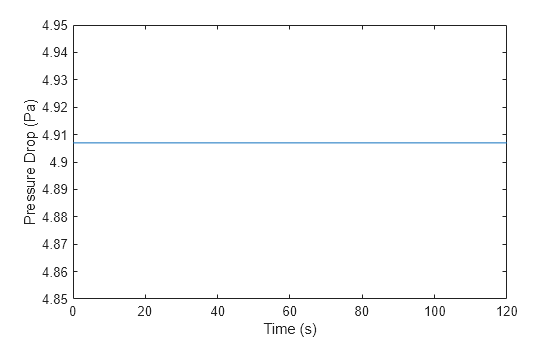 Pressure Loss and Mass Flow Rate in a Thermal Liquid Pipe - MATLAB ...