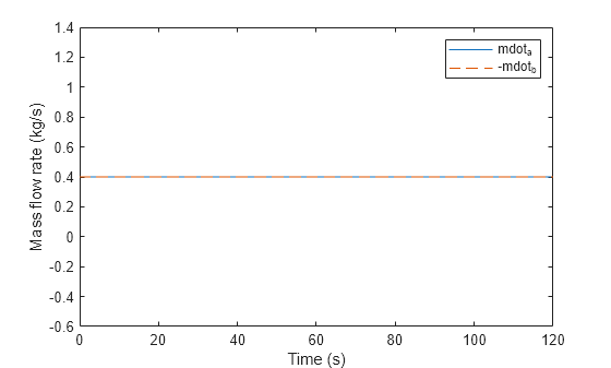 Pressure Loss and Mass Flow Rate in a Thermal Liquid Pipe - MATLAB ...
