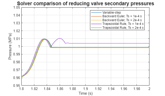 Optimize Pressure Reducing Valve Model for Real-Time Simulation ...
