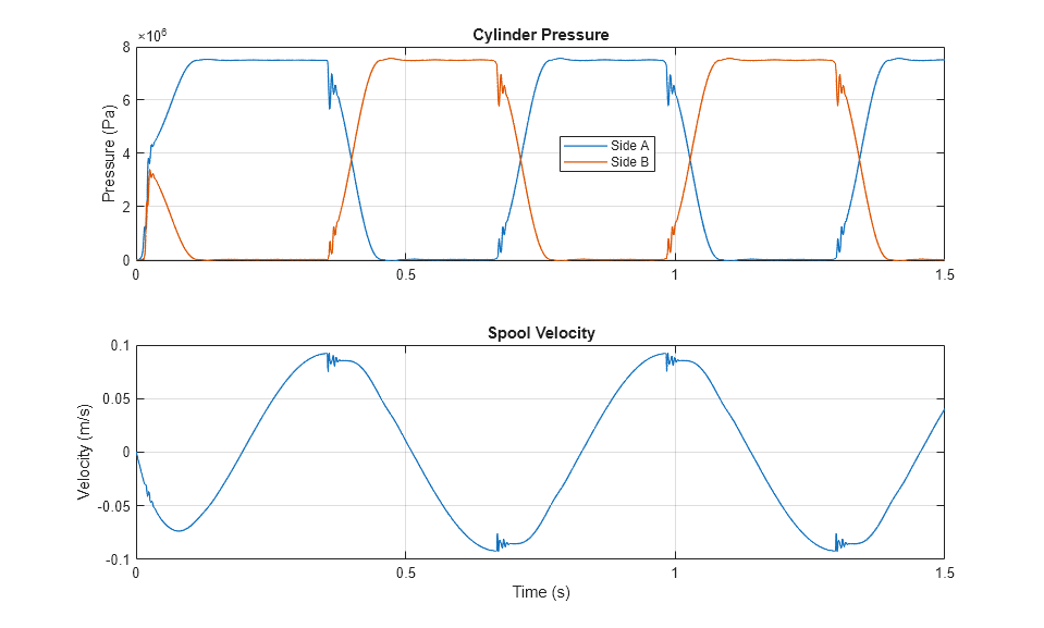 Servo-Valve Controlling Hydraulic Actuator - MATLAB & Simulink