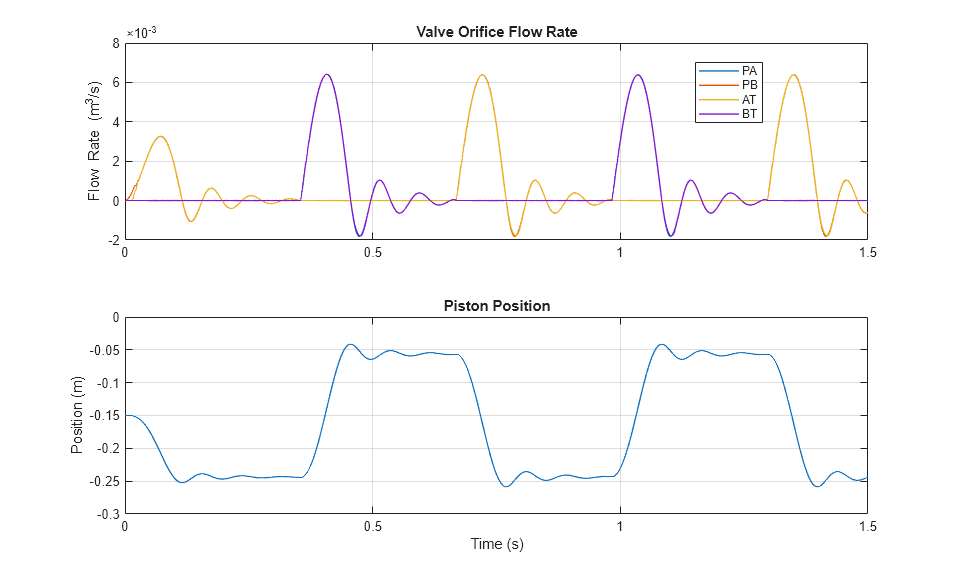 Servo-Valve Controlling Hydraulic Actuator - MATLAB & Simulink