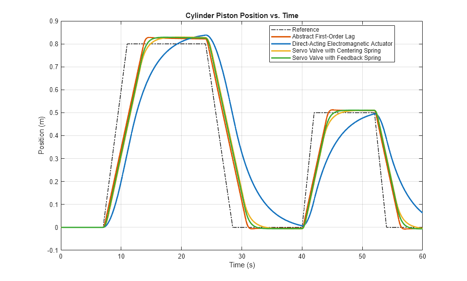Servo Valve With Custom Fidelity Matlab And Simulink