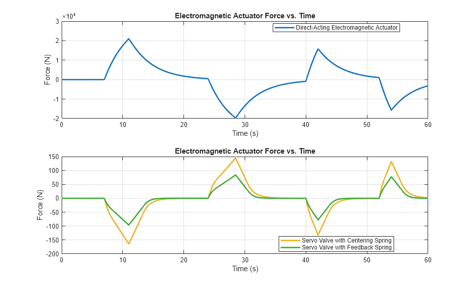 Servo Valve With Custom Fidelity Matlab And Simulink