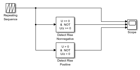Detect Rise Positive - Detect rising edge when signal value increases to strictly positive value ...