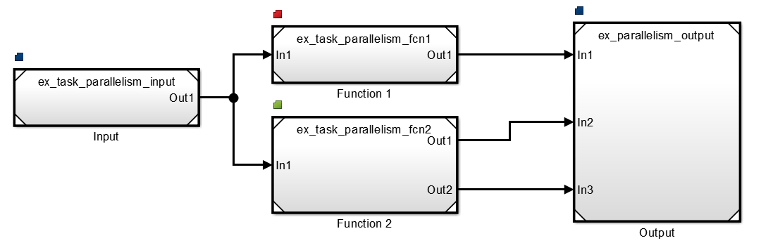 Implement Task Parallelism in Simulink - MATLAB & Simulink