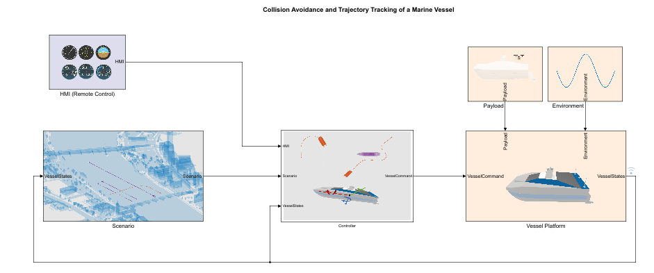 Collision Avoidance and Trajectory Tracking of a Marine Vessel - MATLAB & Simulink
