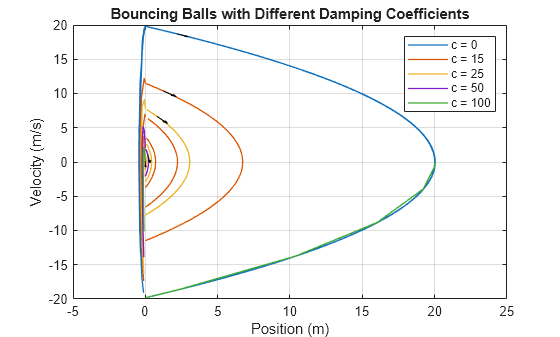 Analyze Impact of Model Parameters on Bouncing Ball Simulation - MATLAB ...