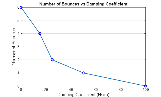 Analyze Impact of Model Parameters on Bouncing Ball Simulation - MATLAB & Simulink