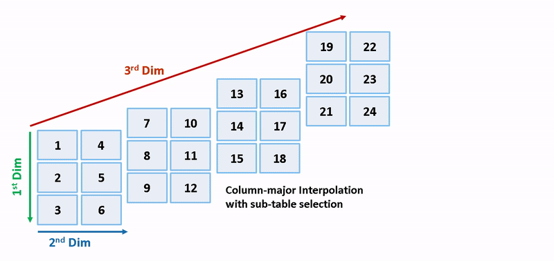 Interpolation with Subtable Selection Algorithm for Row-Major Array Layout - MATLAB & Simulink