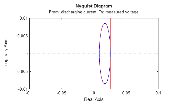 Analyze Battery Impedance Using Exact Linearization - MATLAB & Simulink