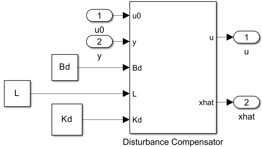 Compensate for Disturbances in Spring-Mass-Damper System - MATLAB & Simulink