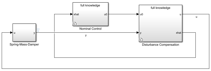 Compensate for Disturbances in Spring-Mass-Damper System - MATLAB & Simulink