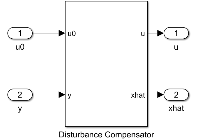 Compensate for Disturbances in Spring-Mass-Damper System - MATLAB & Simulink