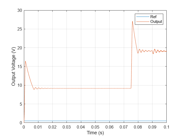 Design Active Disturbance Rejection Control for Boost Converter - MATLAB & Simulink