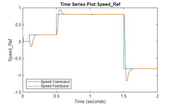 Disable Pid Autotuning In Presence Of Downstream Signal Limiting Matlab And Simulink