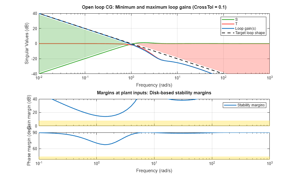 loopview - Graphically analyze results of control system tuning using slTuner interface - MATLAB