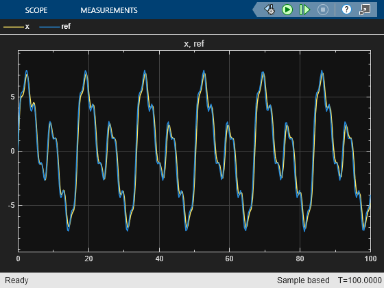 Indirect Model Reference Adaptive Control Of First Order System Matlab And Simulink