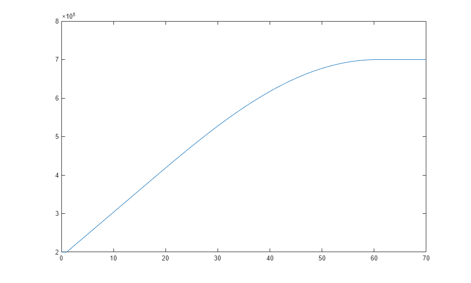 Linearize Pneumatic System at Simulation Snapshots - MATLAB & Simulink