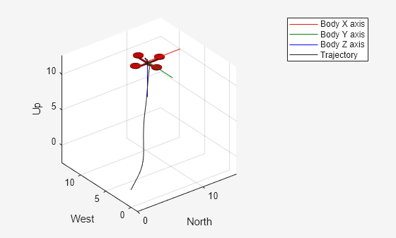 Mitigate GPS Errors in UAV Reference Tracking Using Disturbance Compensation - MATLAB & Simulink