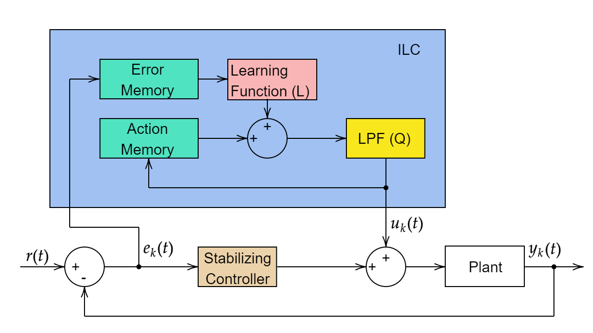Model Based Iterative Learning Control of Multi-Input Multi-Output System - MATLAB & Simulink