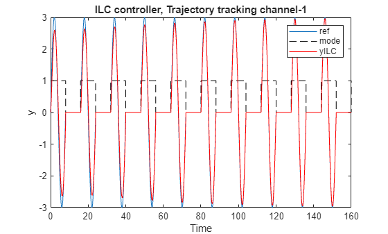 Model Based Iterative Learning Control Of Multi Input Multi Output System Matlab And Simulink