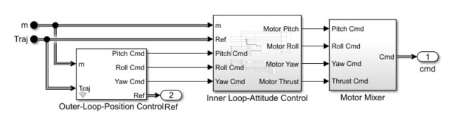 Quadrotor Control Using Model Reference Adaptive Control Matlab And Simulink