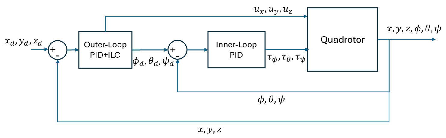Quadrotor Trajectory Tracking Using Iterative Learning Control Matlab And Simulink