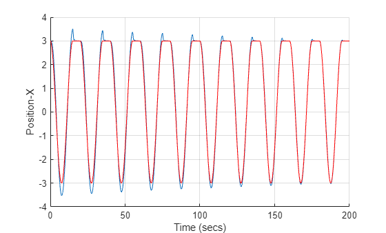 Quadrotor Trajectory Tracking Using Iterative Learning Control Matlab And Simulink