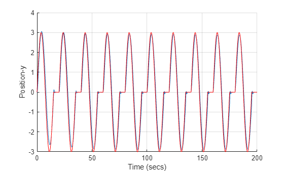 Quadrotor Trajectory Tracking Using Iterative Learning Control Matlab And Simulink
