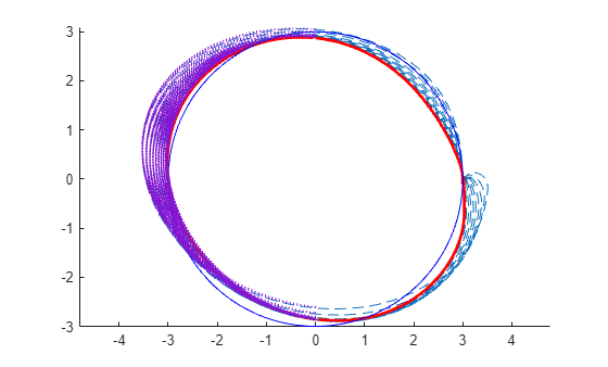 Quadrotor Trajectory Tracking Using Iterative Learning Control Matlab And Simulink