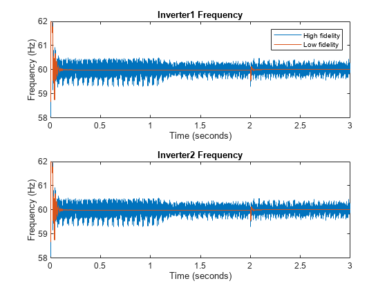 Islanded Operation of Remote Microgrid Using Droop Controllers with Multiple Fidelity Levels