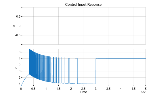 Stabilize Chua System Using Sliding Mode Controller - MATLAB & Simulink